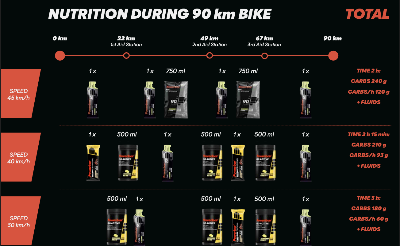 Powerbar Nutrition Guide Now Available - The Championship